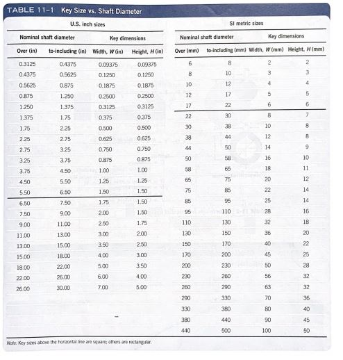 Solved Design of Keys Specify a key for a gear to be mounted | Chegg.com