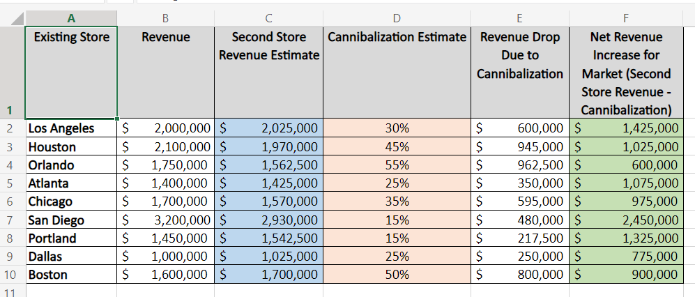 Solved Ignoring cannibalization rates for now, what two | Chegg.com