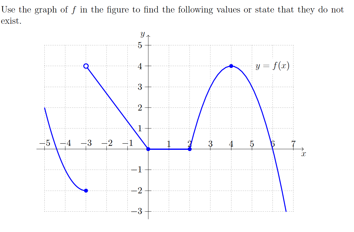 Solved Use The Graph Of F In The Figure To Find The Chegg