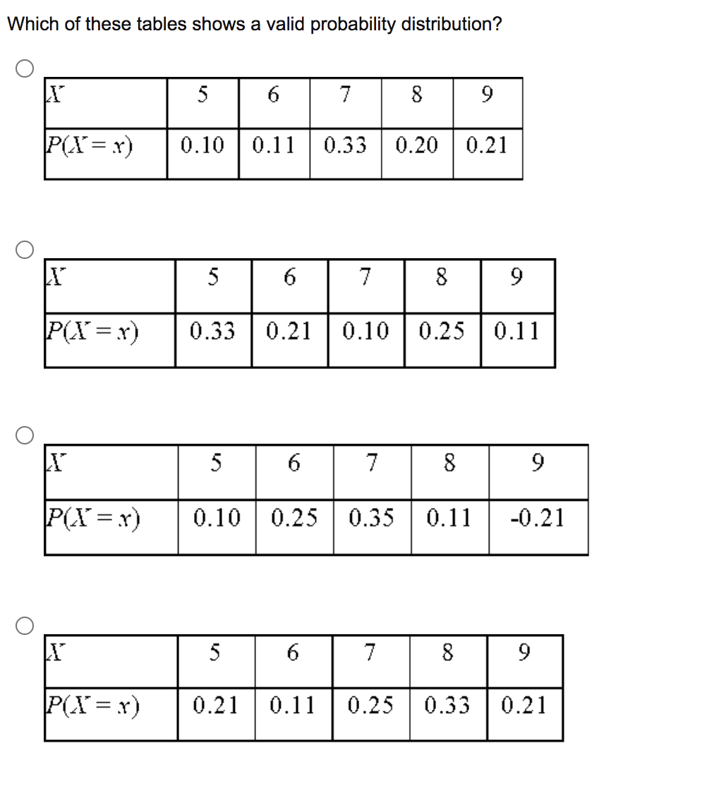 Solved Which of these tables shows a valid probability | Chegg.com
