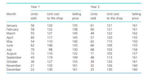Solved The following table shows the number of units of a | Chegg.com