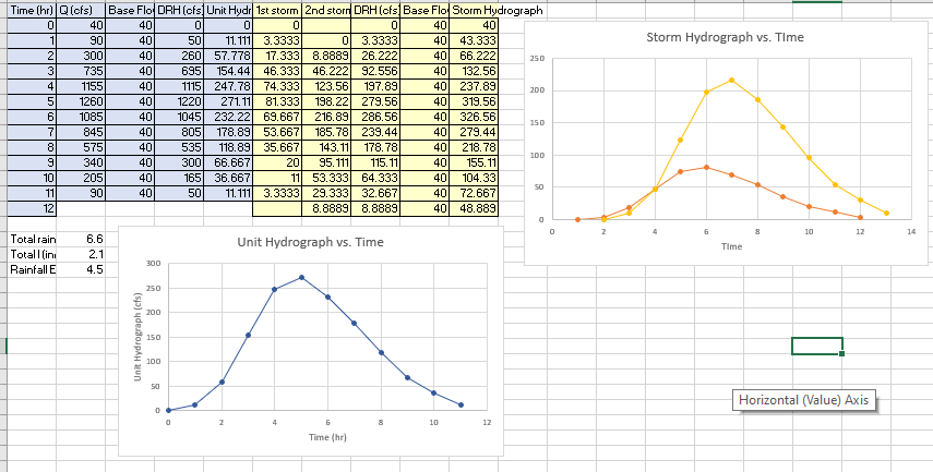 Solved Using the direct runoff hydrograph developed in | Chegg.com