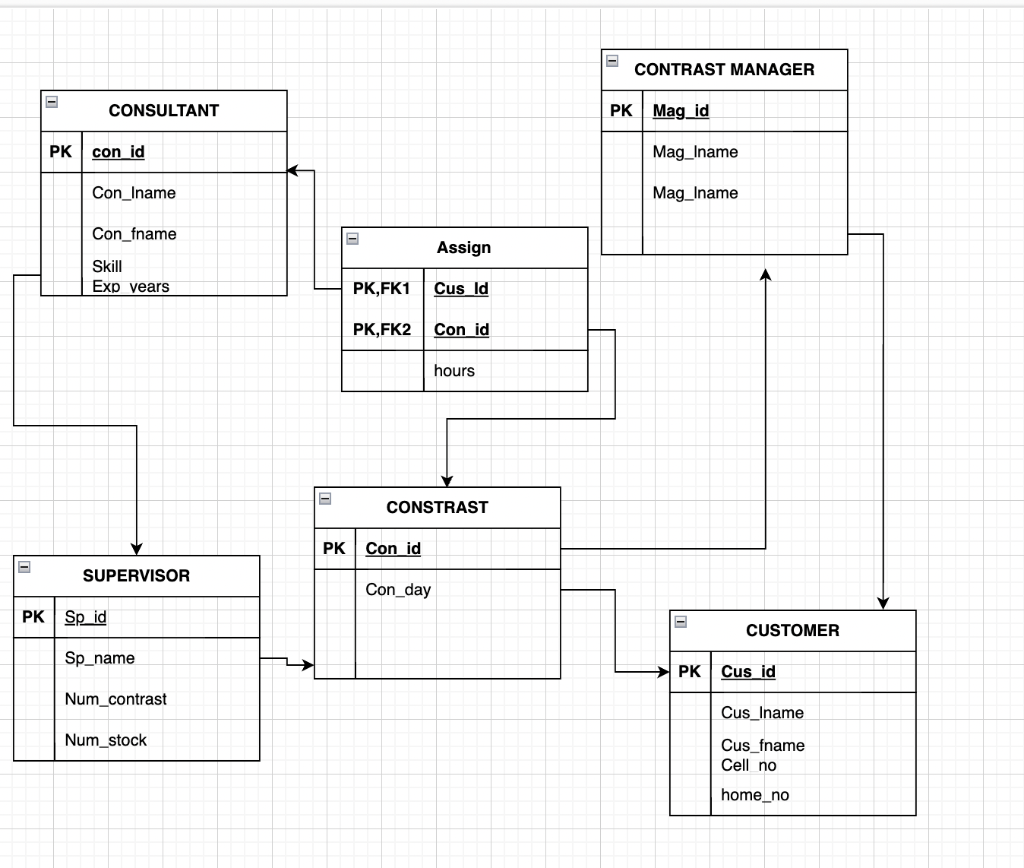 Solved please help to fix this relational diagram | Chegg.com