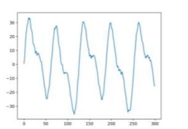 Solved Question 2: Filtering a wave [35 marks] You are given | Chegg.com