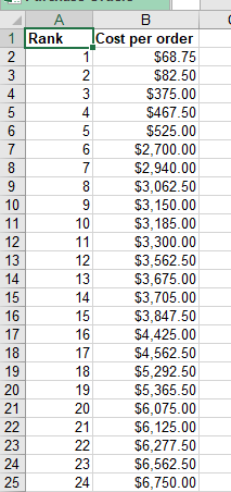 In Purchase Orders database, conduct a Pareto | Chegg.com