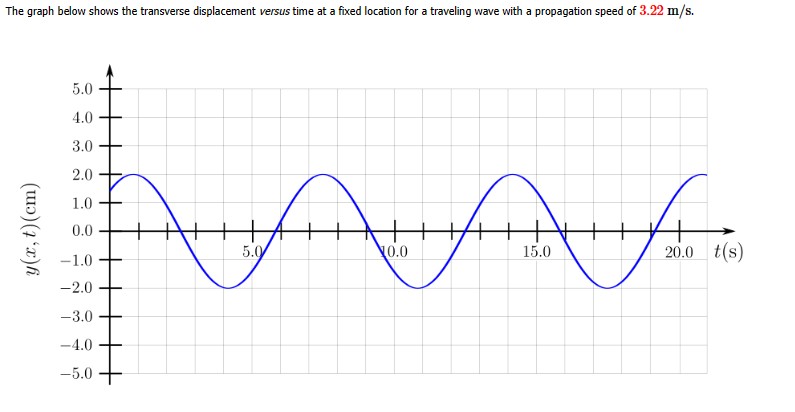Solved The graph below shows the transverse displacement | Chegg.com