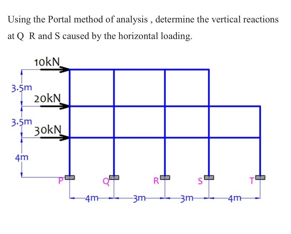 Solved Using the Portal method of analysis, determine the | Chegg.com