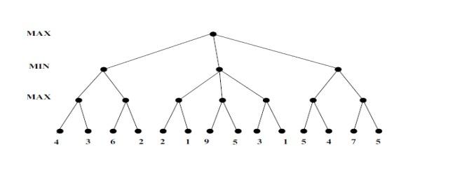 Solved Apply the alpha-beta pruning method to the | Chegg.com