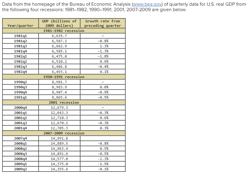 Data from the homepage of the Bureau of Economic | Chegg.com
