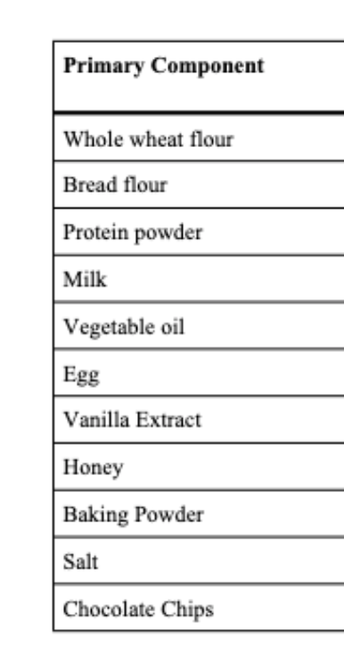 Fill in the blank sheet below with the ingredients | Chegg.com