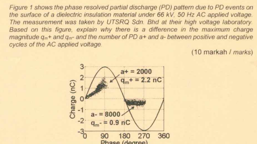 Solved Figure 1 shows the phase resolved partial discharge | Chegg.com