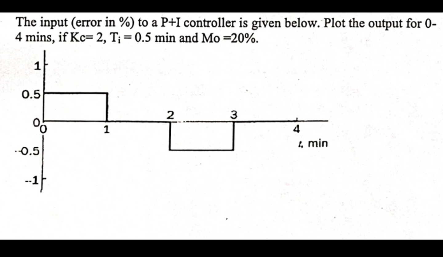 Solved The input (error in %) ﻿to a P+I controller is given | Chegg.com