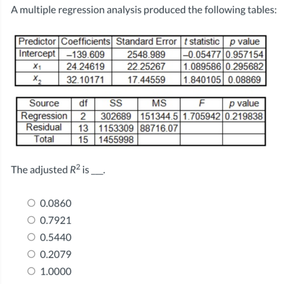 Solved A multiple regression analysis produced the following | Chegg.com