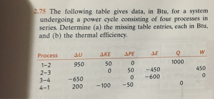 Solved The following table gives data, in Btu, for a system | Chegg.com