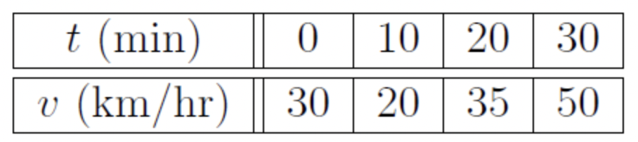 Solved Use a left rectangle approximation with 3 rectangles, | Chegg.com