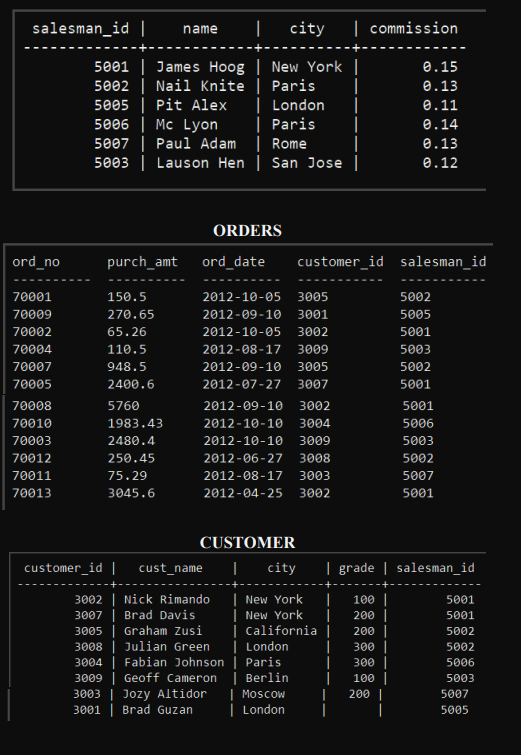 Solved using mysql: Create the Tables below named SALESMAN, | Chegg.com