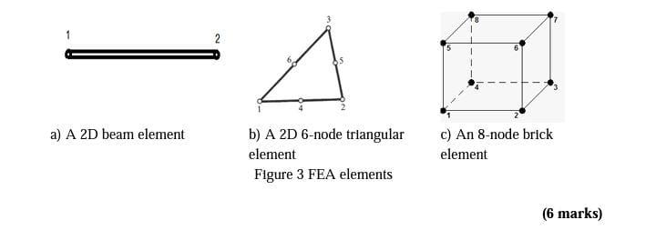 Solved 13. How many Degree of Freedoms does each of the FEA | Chegg.com