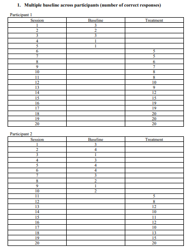 Using the data below, create a multiple baselines | Chegg.com