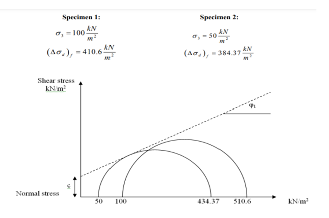 Solved Two similar clay soil samples were pre-consolidated | Chegg.com