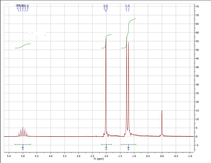 Solved Please analyze the H' spectra and determine which | Chegg.com