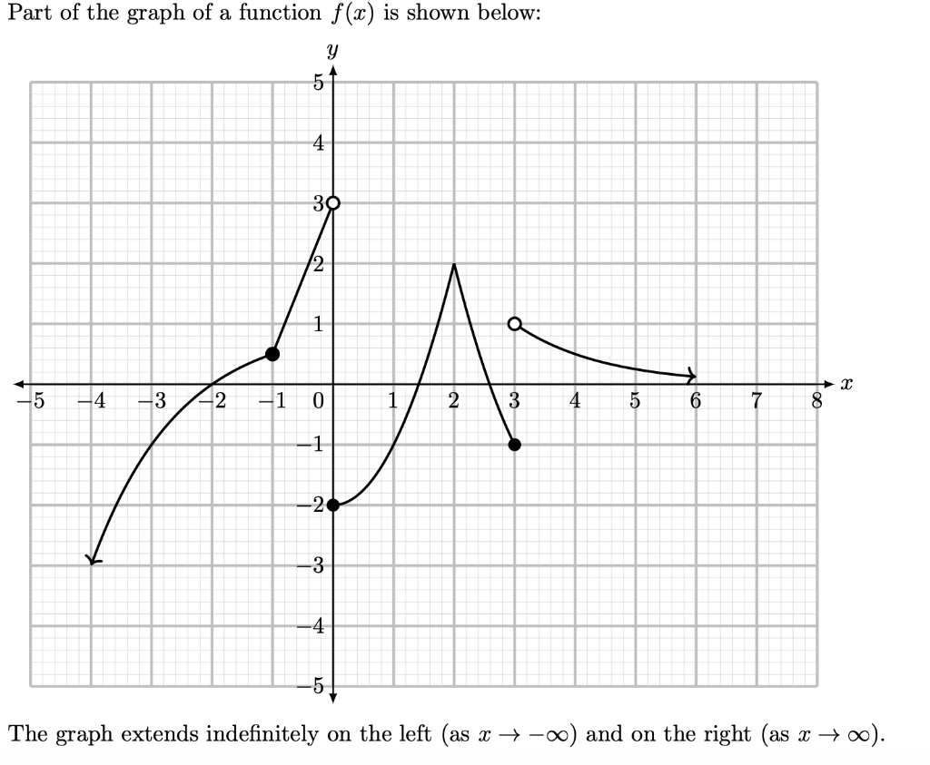 Solved Part of the graph of a function f(x) is shown below: | Chegg.com