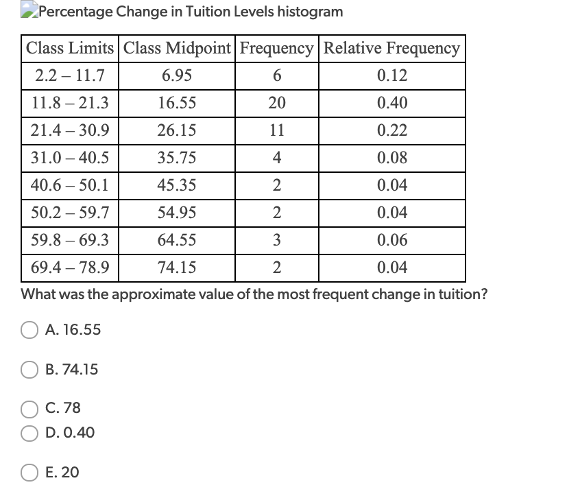 Solved The following data represents the percent change in | Chegg.com
