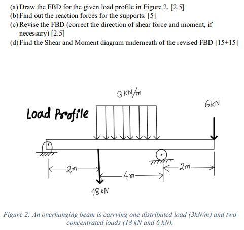 Solved (a) Draw the FBD for the given load profile in Figure | Chegg.com