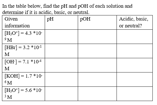 Solved In the table below, find the pH and poH of each | Chegg.com