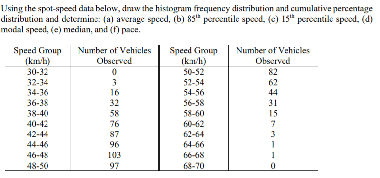 Solved Using the spot-speed data below, draw the histogram | Chegg.com