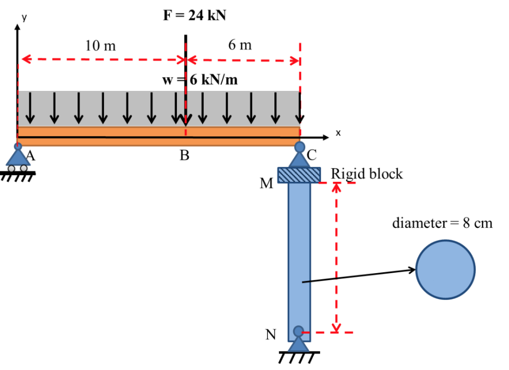Solved Consider a cantilever beam ABC with a column MN | Chegg.com