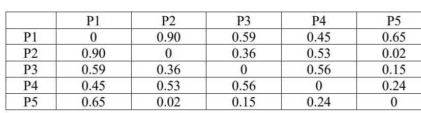 Use the distance matrix in the following table to | Chegg.com