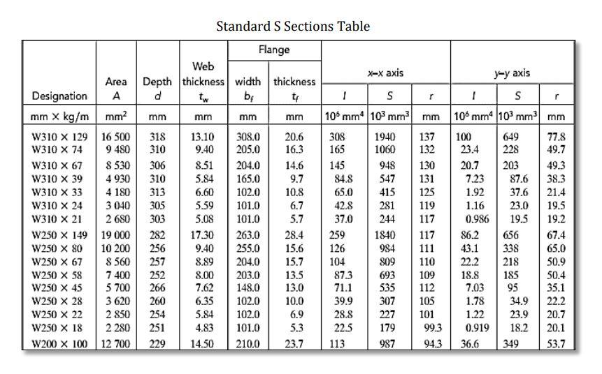 Solved The beam shown in the figure below is made from steel | Chegg.com
