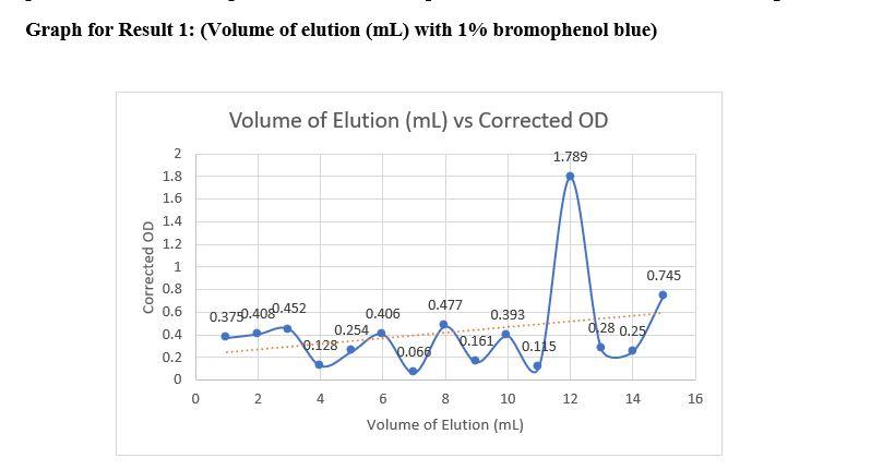 Solved This is the graph for gel filtration chromatography. | Chegg.com