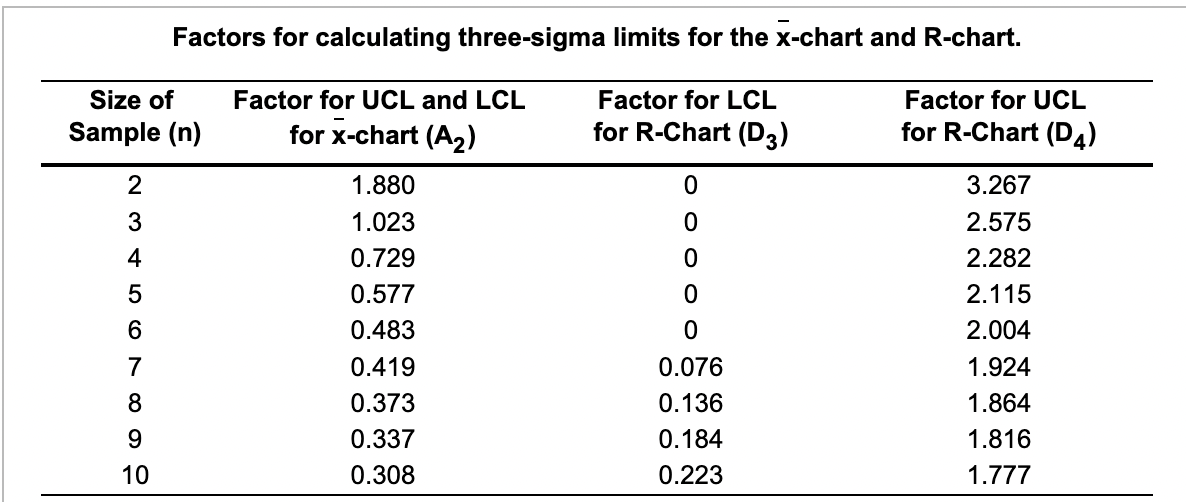 Solved Factors for calculating three-sigma limits for the | Chegg.com