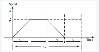 Solved An electric servo motor drives a rotary motion axis. | Chegg.com