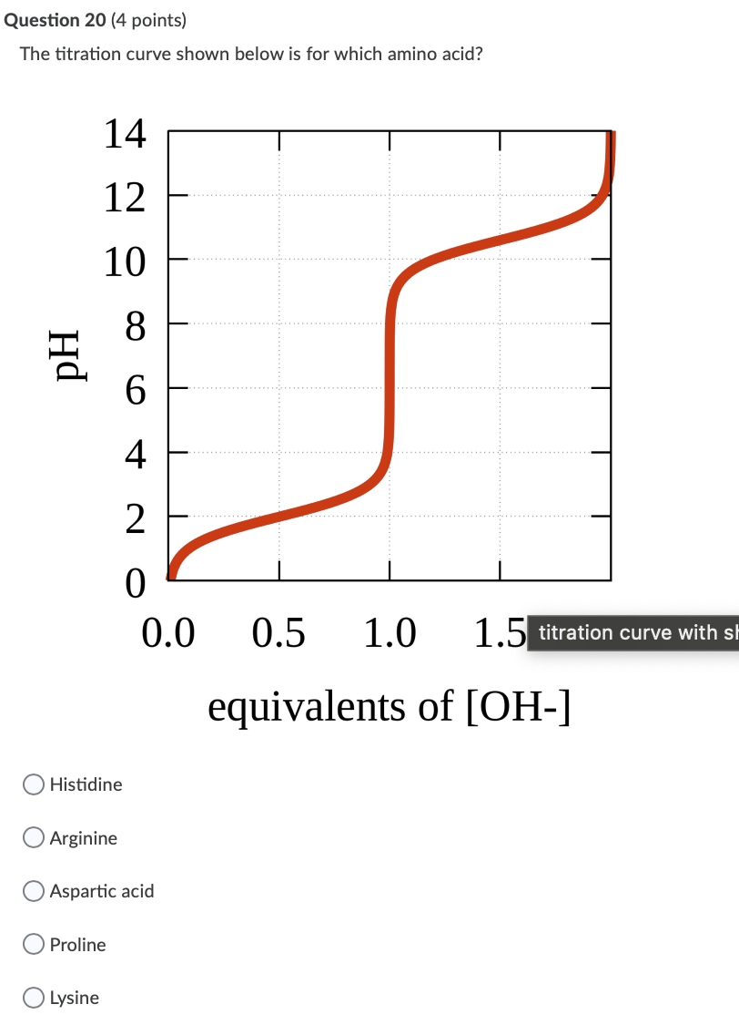 Solved Question 20 (4 points) The titration curve shown | Chegg.com