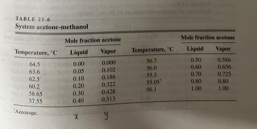 Solved 21.3. The boiling point-equilibrium data for the | Chegg.com