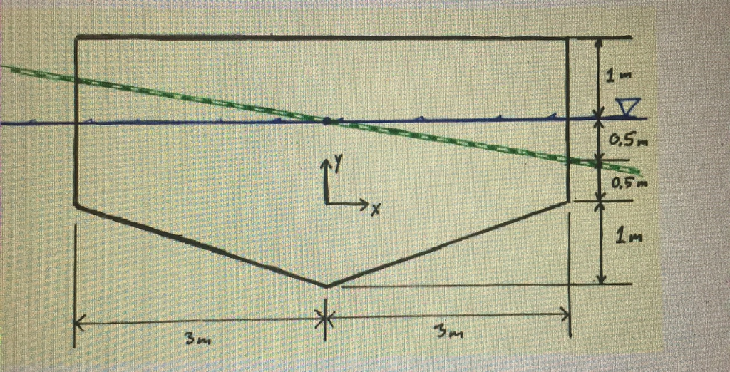 Shown below is a cross-section of a barge. The | Chegg.com