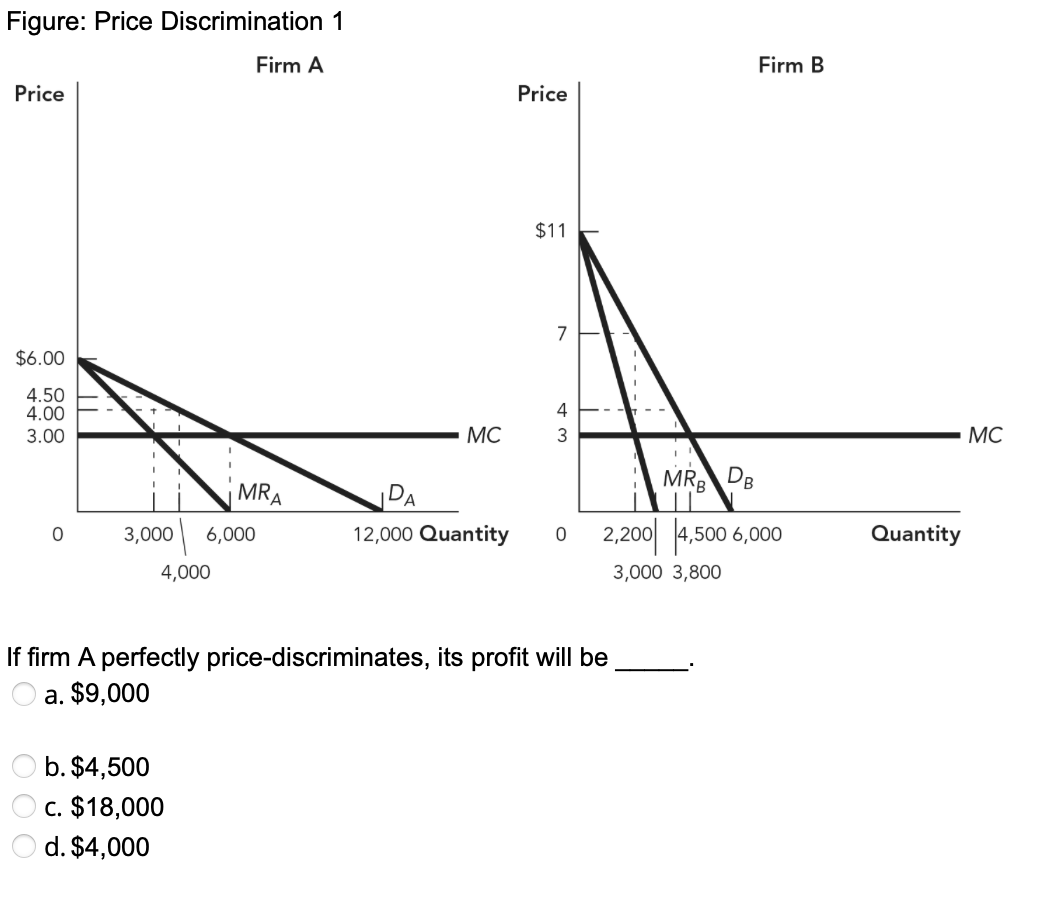 Solved Finı ıe: Price Disc.rimination 1 If firm A perfectly | Chegg.com