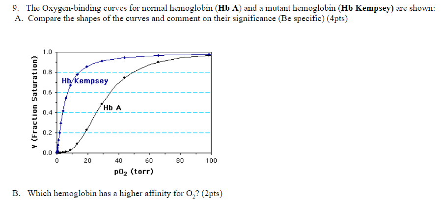 Solved 9. The Oxygen-binding curves for normal hemoglobin | Chegg.com