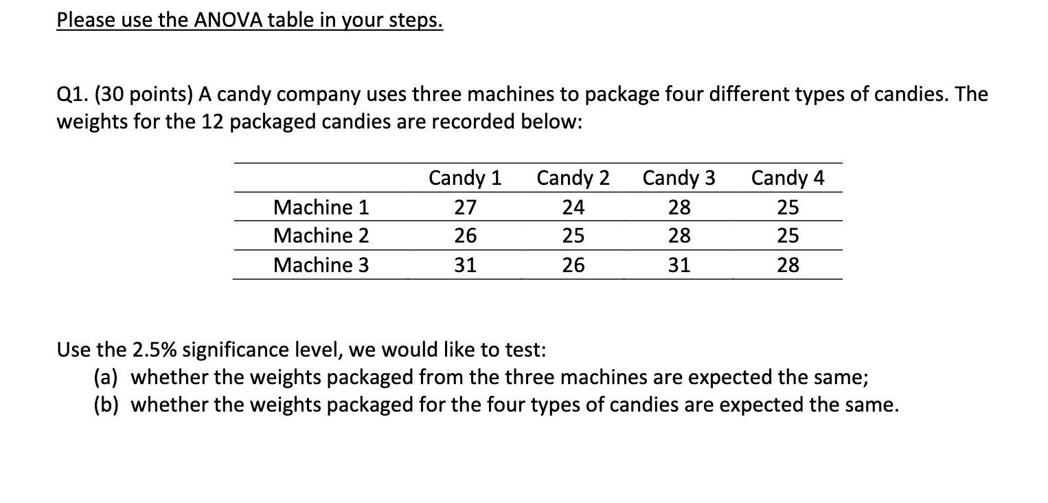 Solved Please use the ANOVA table in your steps. Q1. (30 | Chegg.com