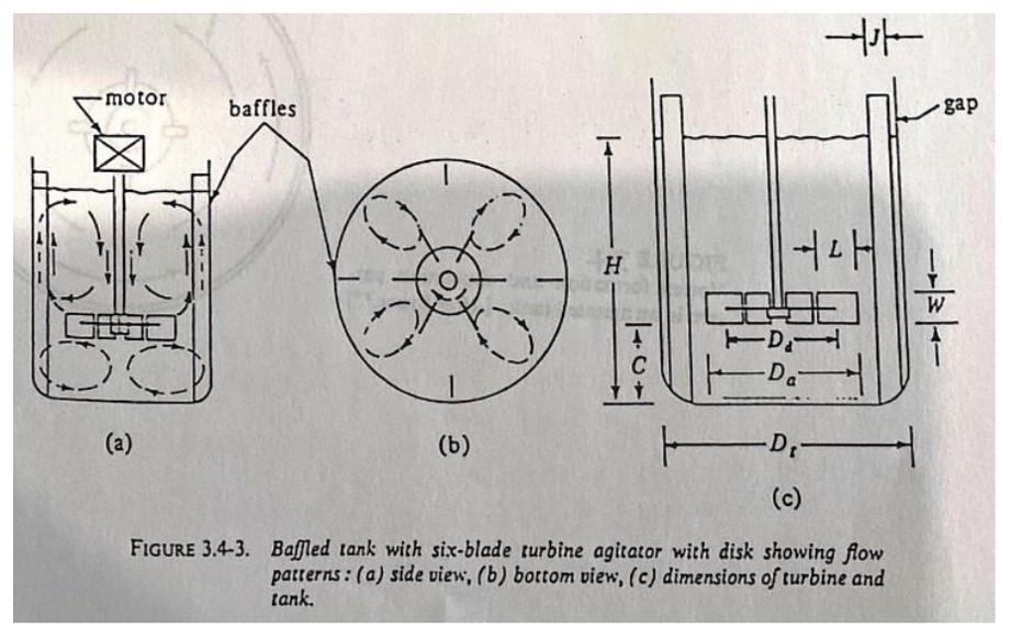 Solved A flat blade turbine agitator with disk having six | Chegg.com