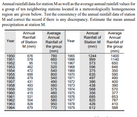 Solved Rainfall of Year Annual rainfall data for station Mas | Chegg.com