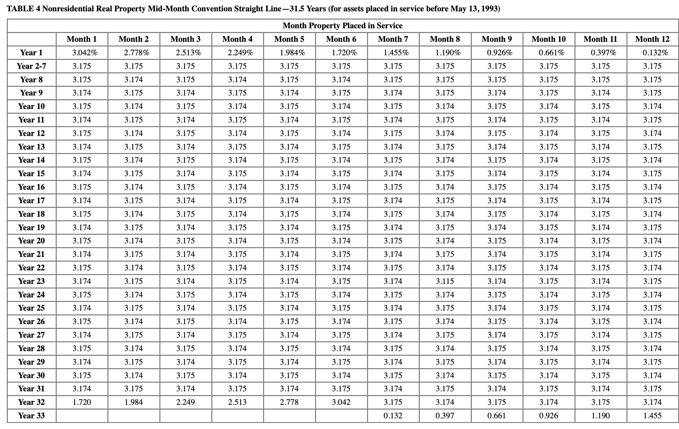 Solved TABLE 3 Residential Rental Property Mid-Month | Chegg.com