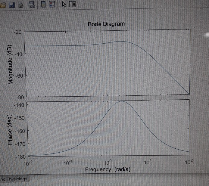 Solved In this bode plot, how can I judge the stability of | Chegg.com