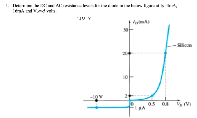 Solved Determine the DC and AC resistance levels for the | Chegg.com