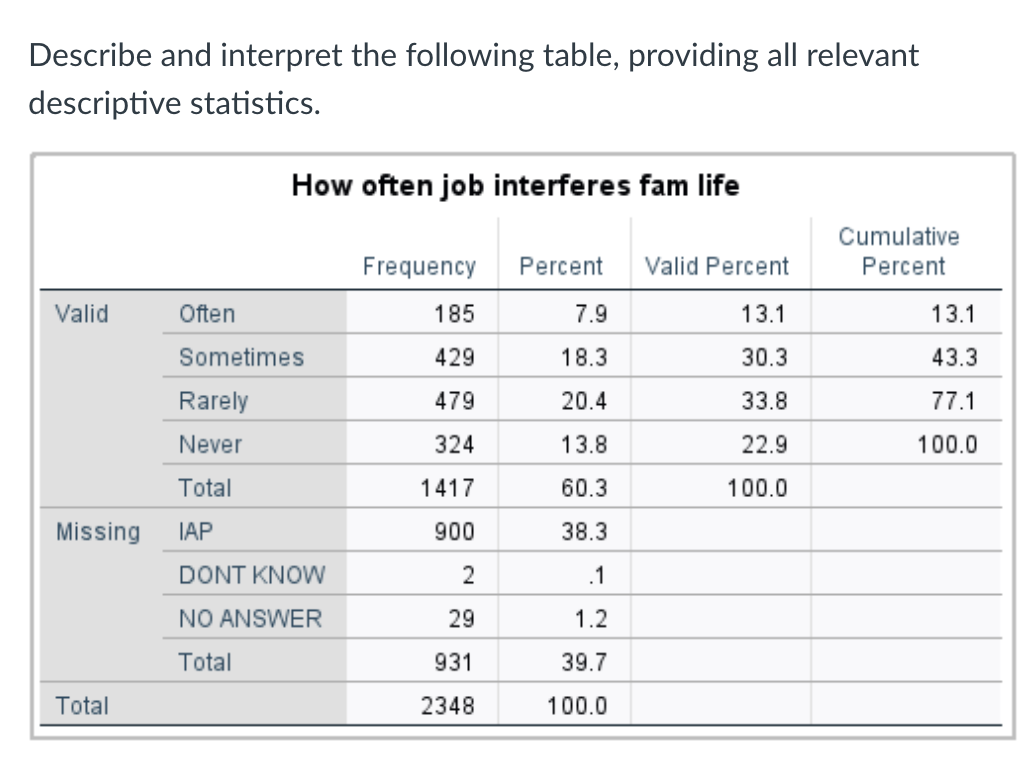 Solved Describe and interpret the following table, providing | Chegg.com