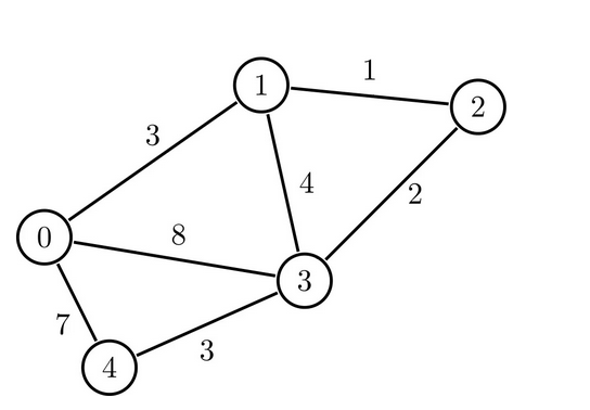 Solved Consider the graph below. Use Dijkstra's algorithm to | Chegg.com