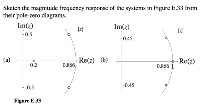 Sketch the magnitude frequency response of the | Chegg.com