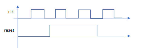 Solved how many times would the process block in the code | Chegg.com